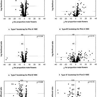 Bootstrap Test Results For The Relationship Between Proportion Of Male Download Scientific