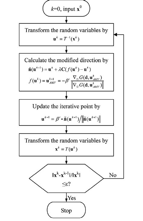 Flowchart Of The Mcc Method Download Scientific Diagram