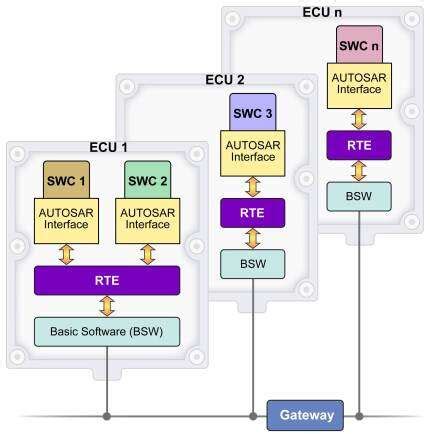 AUTOSAR Proof Tests Vehicle Electrical Design At Every Level EE Times