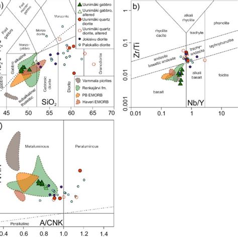 geochemical classification diagrams a total alkali vs silica diagram