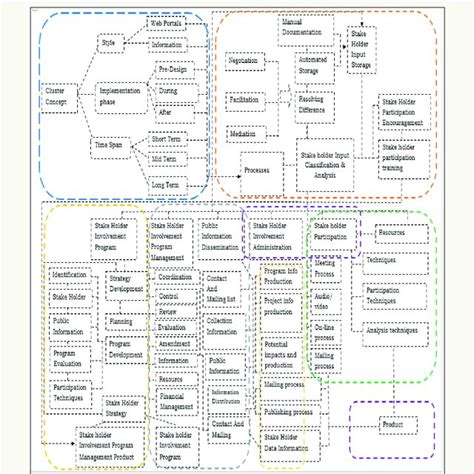 Integrated Knowledge Management Model Download Scientific Diagram