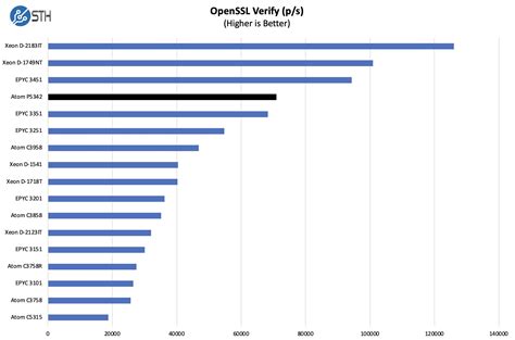 Intel Atom P OpenSSL Verify Benchmark ServeTheHome