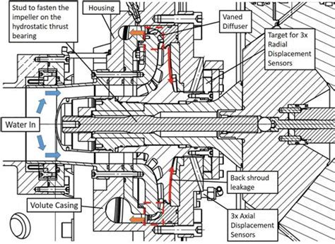 Rotordynamic Force Coefficients For Open And Shrouded Impellers