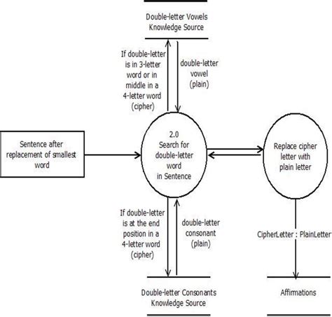2 Level Data Flow Diagram For Process 2 0 Vii Modular Structure For