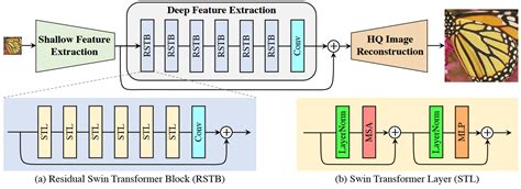 Deep Learning For Image Super Resolution Incl Architectures