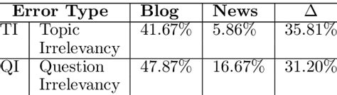 Sentence Level Errors Blogs Vs News Texts Download Table