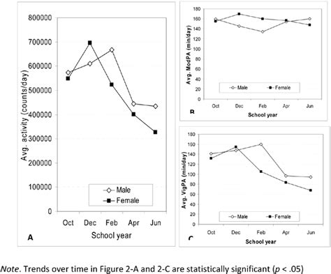Objective Physical Activity By Gender Over The School Year Download Scientific Diagram