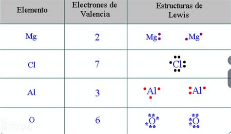 Tomidigital La Regla Del Octeto Y La ConfiguraciÓn De Lewis