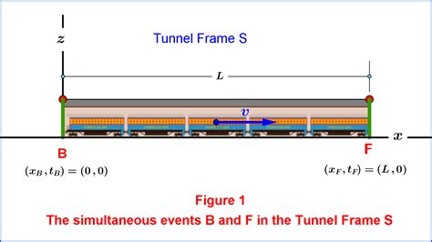 Special Relativity Train Example