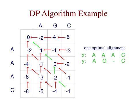 Ppt Pairwise Sequence Alignment Powerpoint Presentation Free