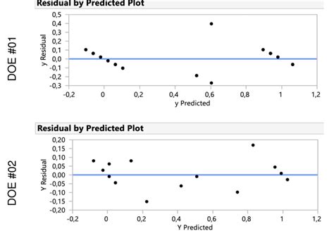 Doe 01 And Doe 02 Residual Plot Download Scientific Diagram