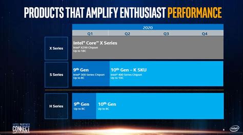 Intel Gen 11 สำหรับ Desktop น่าจะยังไม่เปิดตัวในปีนี้