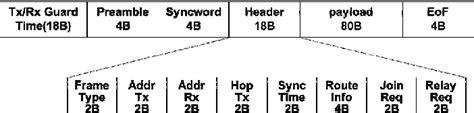 Figure 2 From A Tdma Modem Design For Multiparty Communications With