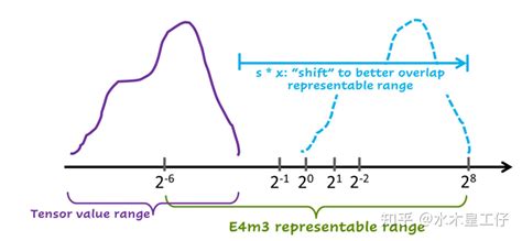 小白学习笔记FP8 量化基础 英伟达 知乎