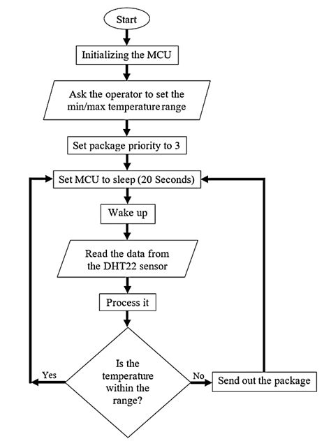 The Typical Event Driven Dissemination Algorithm 34 37 Download