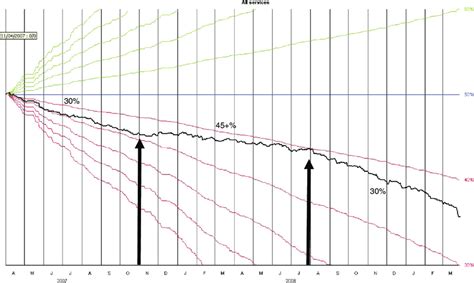 Cumulative Sum Cu Sum Control Chart For Service Outcome Over Time On Download Scientific