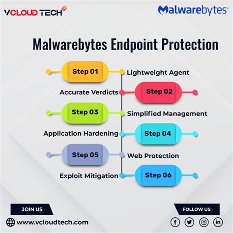 Vcloud Tech On Linkedin Prevention Computers Detection Attack Endpointprotection Protection…