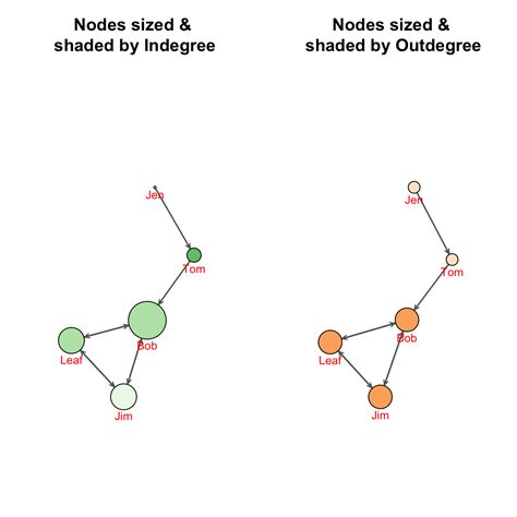 Degree Centrality And Centralization Social Network Analysis For