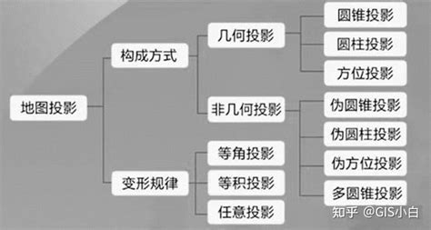 【arcgis教程】（84）你是如何理解地理坐标系统与投影坐标系统的？ 知乎