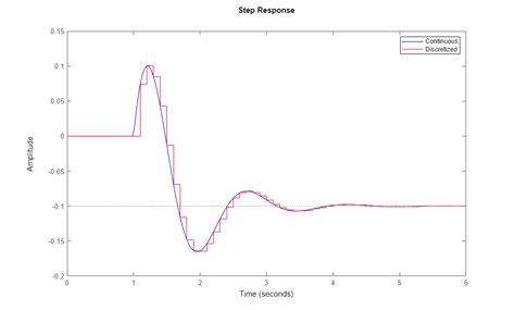 discretizing and resampling models matlab and simulink example