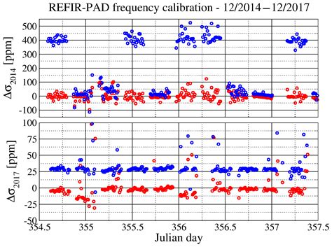 AMT A Fourier Transform Spectroradiometer For Ground Based Remote Sensing Of The Atmospheric