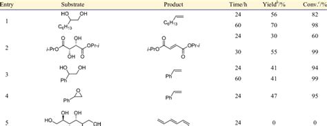 Substrate Scope Of Reaction Download Table
