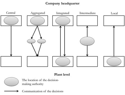 The Five Decision Making Structures Used By The Case Organizations Download Scientific Diagram