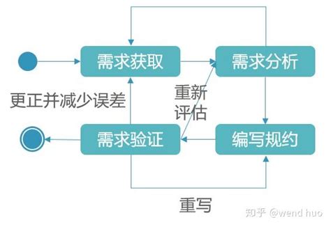 4 软件需求最佳实践笔记 软件需求与需求工程 知乎