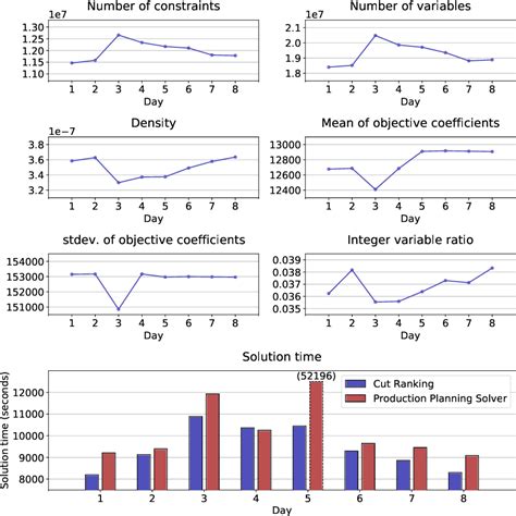 Figure 1 From Learning To Select Cuts For Efficient Mixed Integer Programming Semantic Scholar