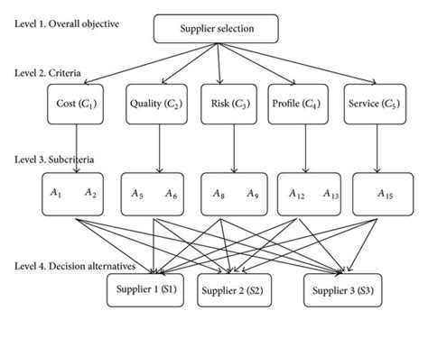 Hierarchy For Supplier Selection Download Scientific Diagram