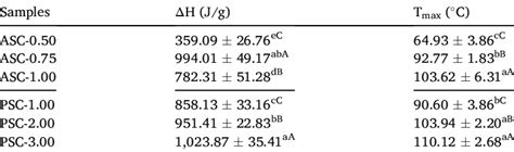 Total Denaturation Δh And Maximum Transition Temperature T Max Of
