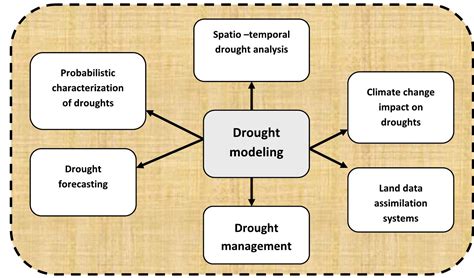 Figure 12 Drought Risk Assessment Using Remote Sensing And
