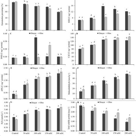 Figures Showing Effects Of 5 Different Salt Concentrations On A