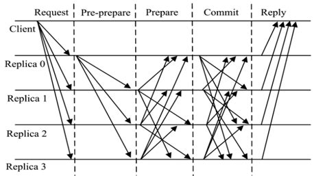 Pbft Algorithm Process Download Scientific Diagram