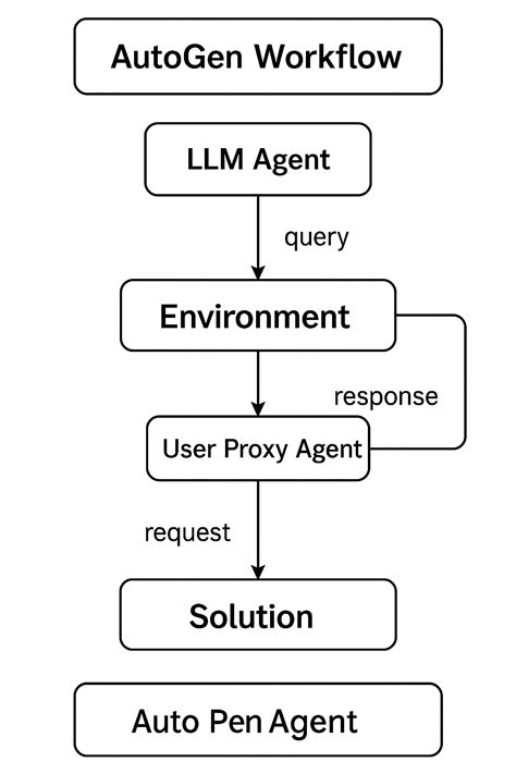 The Weekend I Spent Building An Autogen System That Now Runs My