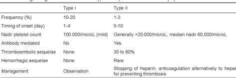 Table 1 From Heparin Induced Thrombocytopenia Heparine Bağli