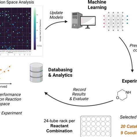 Workflow For Building Up A Dataset To Produce Generalizable Models