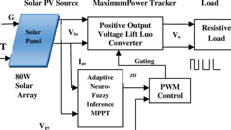 Lists The Naming Of The Output Luo Converter Elements Download Scientific Diagram