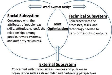 Sociotechnical Systems Theory Download Scientific Diagram