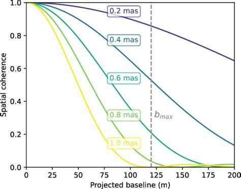Figure 1 From First Intensity Interferometry Measurements With The H E S S Telescopes