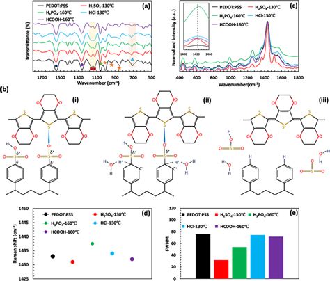 A Ftir Spectra B Schematic Of Pss Desulfonation And Pedotpss
