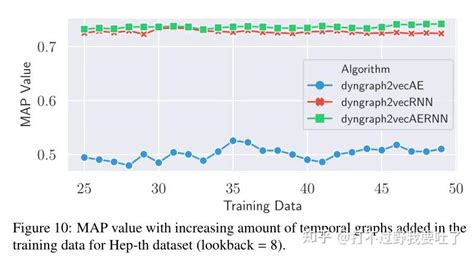 论文阅读 Dyngraph2vec Capturing Network Dynamics Using Dynamic Graph Representation Learning 知乎