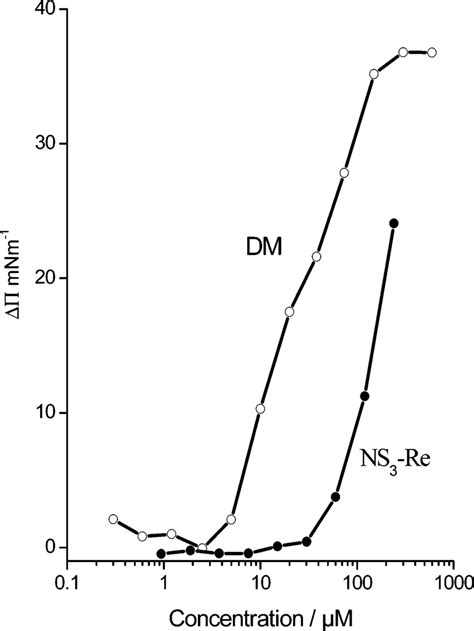 Concentration Dependence Of Surface Tension At The Airwater Interface Download Scientific
