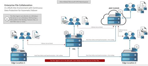 distributed file system replication software alternatives