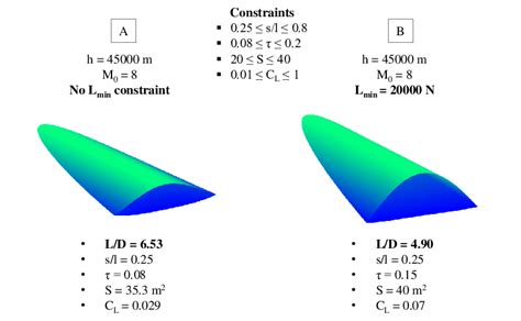 15 Performance Decrease With Minimum Lift Constraint At High Altitude