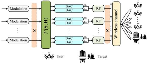 Low Resolution Quantized Precoding For Multiple Input Multiple Output