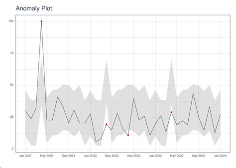 Pytimetk Plotanomalies