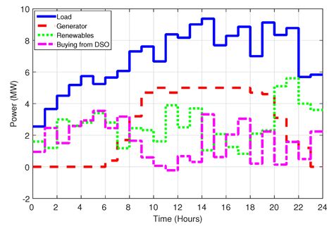 energies free full text optimal energy scheduling and transaction