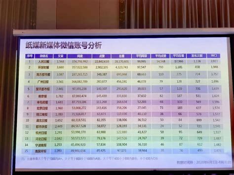 南方都市报微信最新WCI指数排第三 仅次于人民日报与环球时报 媒体