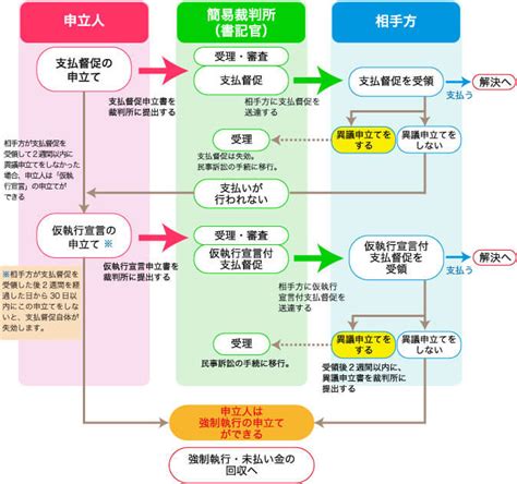支払督促とは？債権回収の場面での利用のメリットとデメリットを解説 咲くやこの花法律事務所